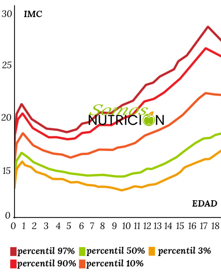 Qué es el IMC - Somos Nutricion